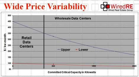Analysis: Colocation Pricing Trends