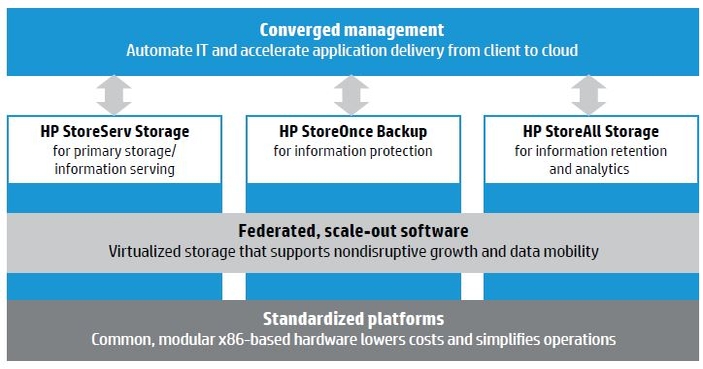 Deploying Intelligent Storage Solutions with HP Converged Storage