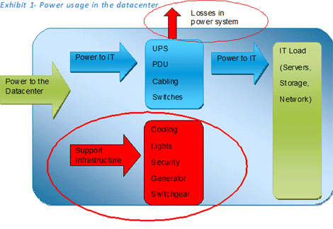 Going Beyond PUE for Data Center Efficiency