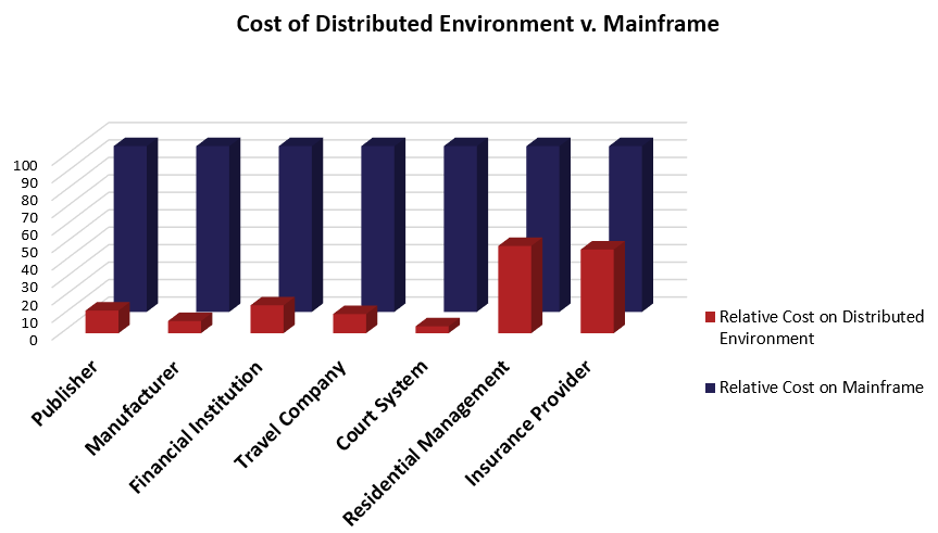 The Business Case for Mainframe Modernization or Migration