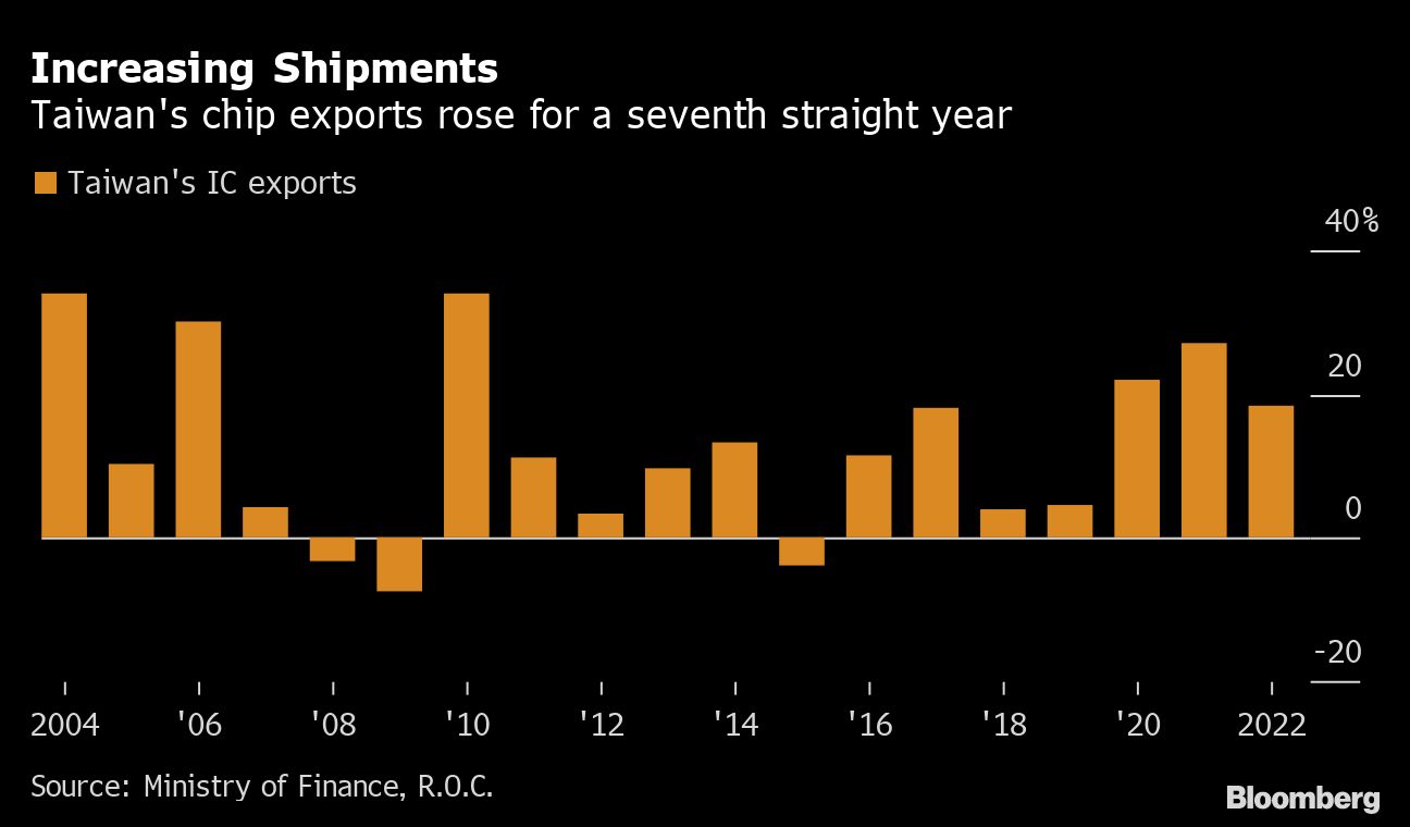 Taiwan Still Dominates Chip Industry, Despite Geopolitical Turmoil