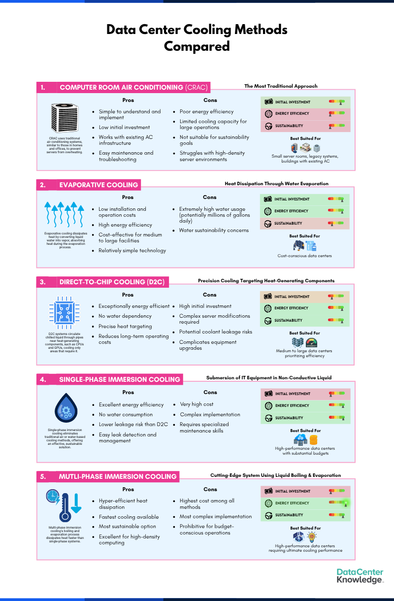 5 Data Center Cooling Methods Compared