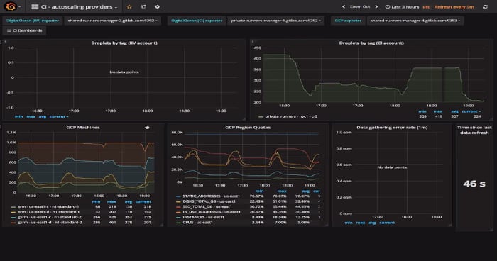 How Did GitLab Scale Up for the Slashdot Effect? Point and Click