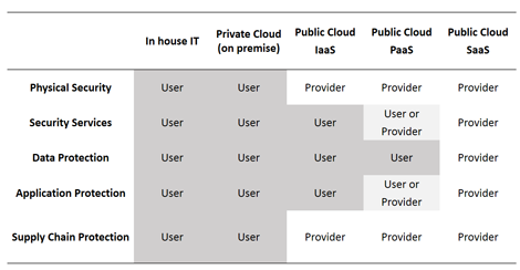 Toward Cloud Security: Understanding Your Control Levels