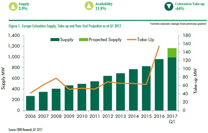 CBRE: Top European Data Center Markets Booming, Led by London