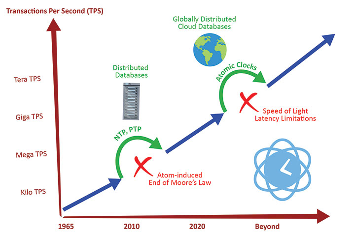 The Role of Atomic Clocks in Data Centers