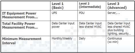 Green Grid Starts PUE Reporting Database