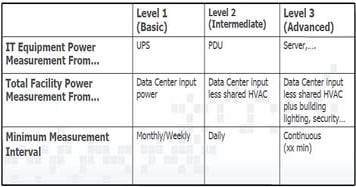 The Business of PUE Measurement