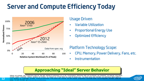 Data Center Efficiency: The Past and the Future