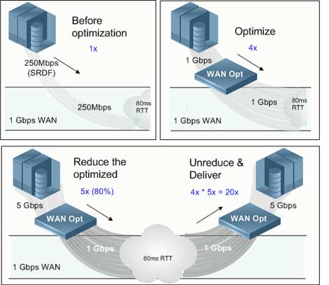 Is Your Network WAN Optimization Really Helping?