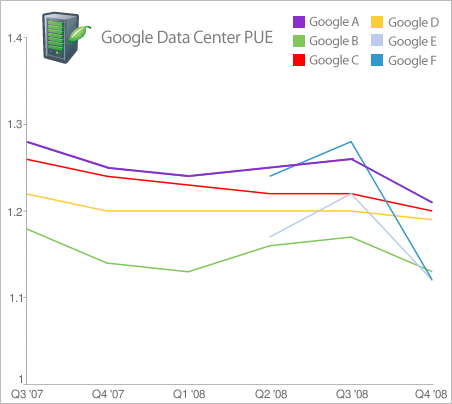 Google: Our Energy Efficiency is Improving