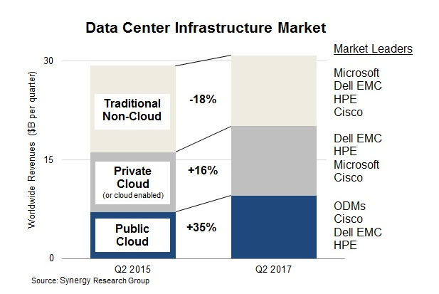 Cloud Data Center Tech Spend Up Dramatically, as On-Prem Sales Shrink