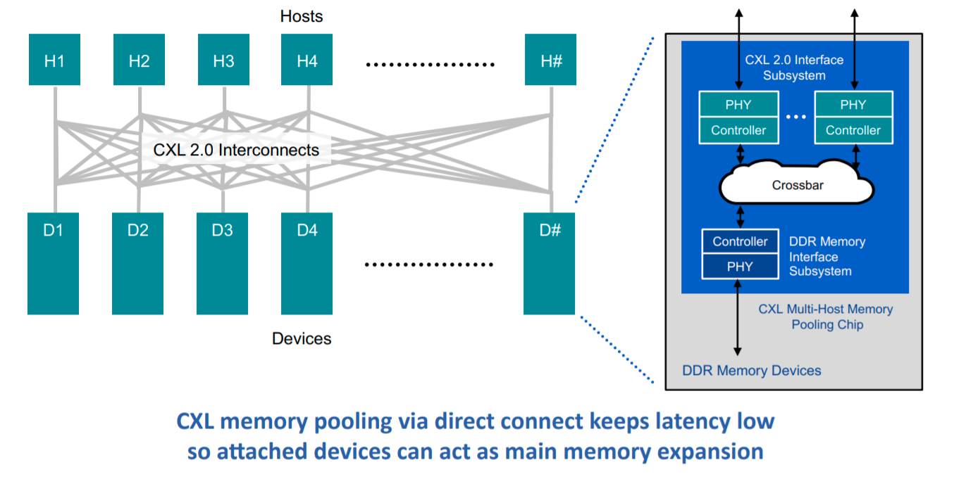 Rambus Acquisitions Could Bring ‘Pooled’ Memory to Data Centers