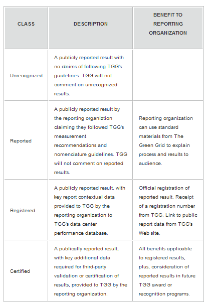 Green Grid Starts PUE Reporting Database