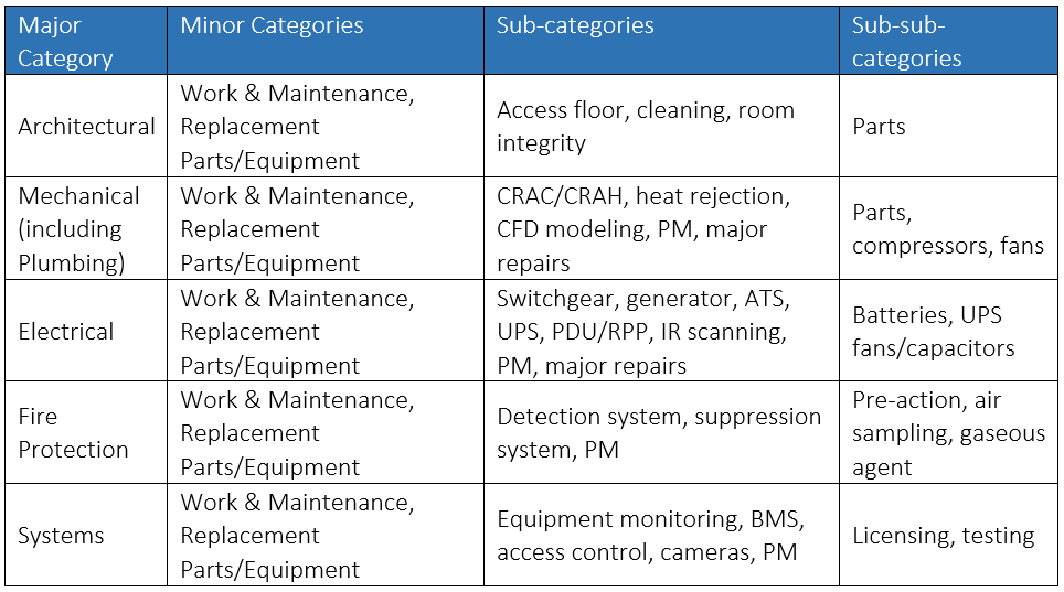How to Build Your Data Center Facilities Cost Model