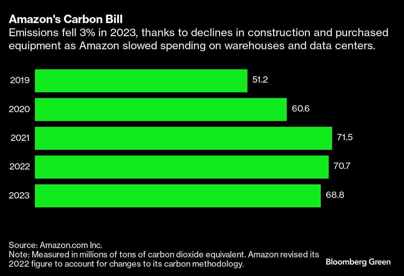 Amazon Says Its Carbon Emissions Fell in 2023 Amid Post-Pandemic Pullback
