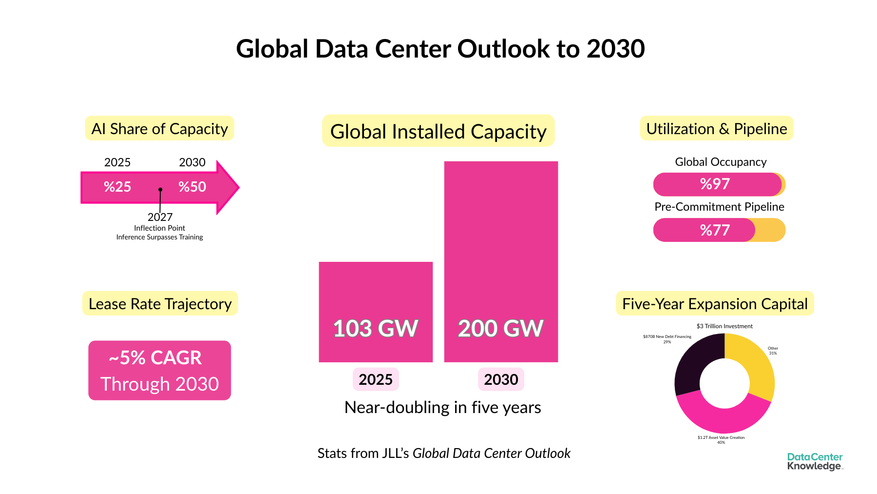 Global Data Centers Poised for an ‘Investment Supercycle’