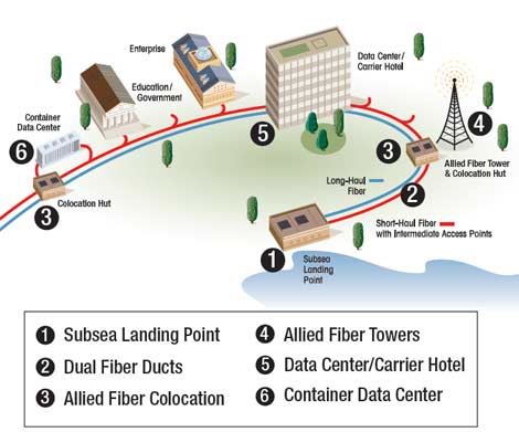 Allied Fiber Unveils Funding to Complete Route