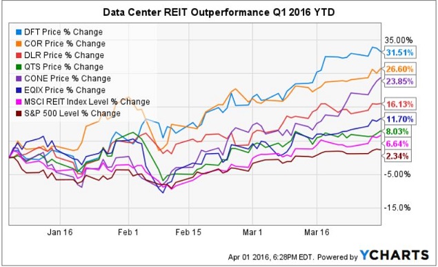 Hybrid Cloud Growth Powers Data Center REITs 19.6 Percent Higher
