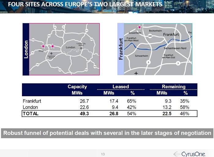 European Data Center Market Heats Up With CyrusOne’s Zenium Deal