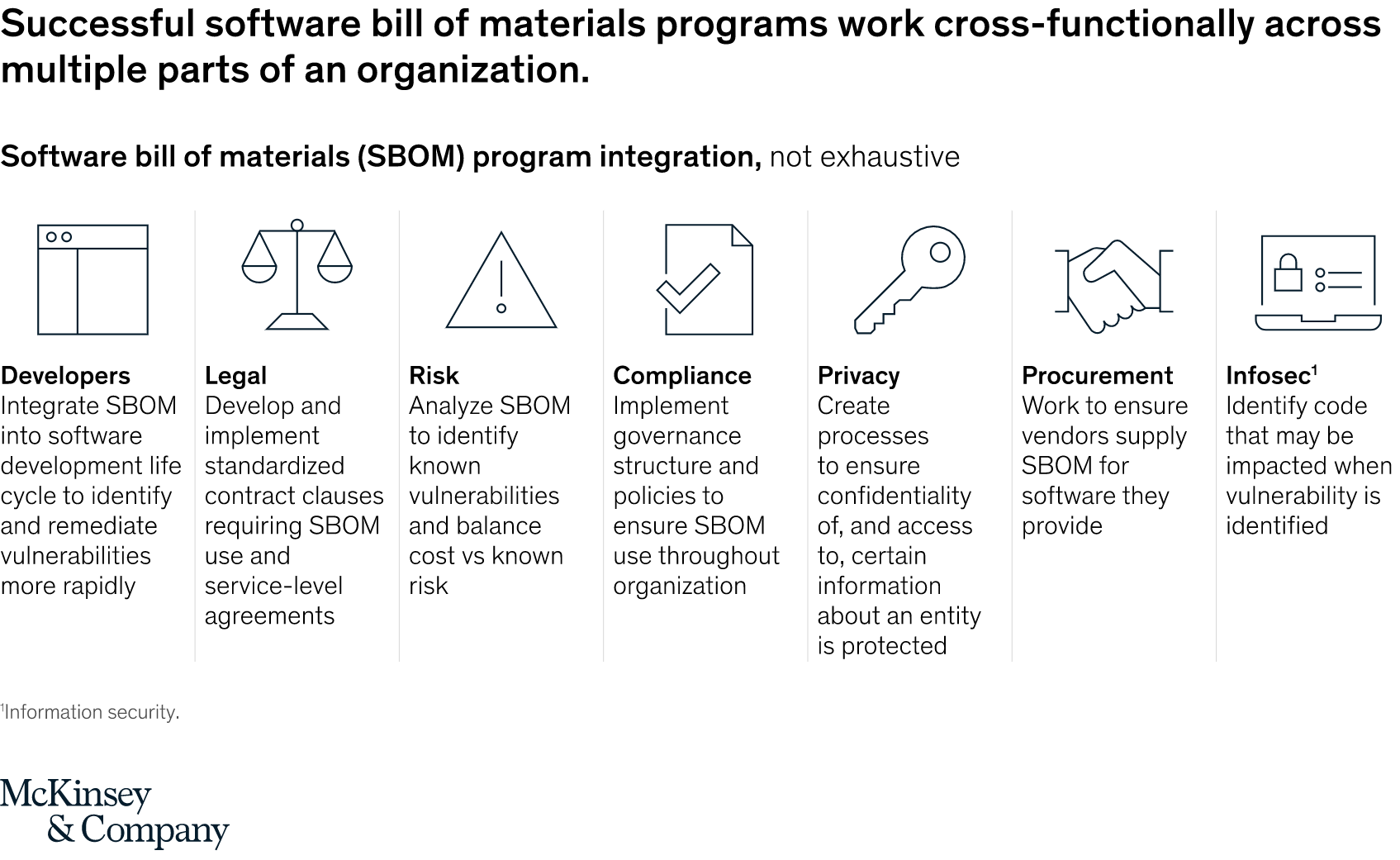 Software Bill of Materials: Managing Software Cybersecurity Risks