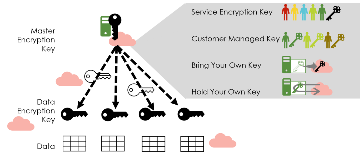 Data-at-Rest Encryption in the Cloud: Explore Your Options