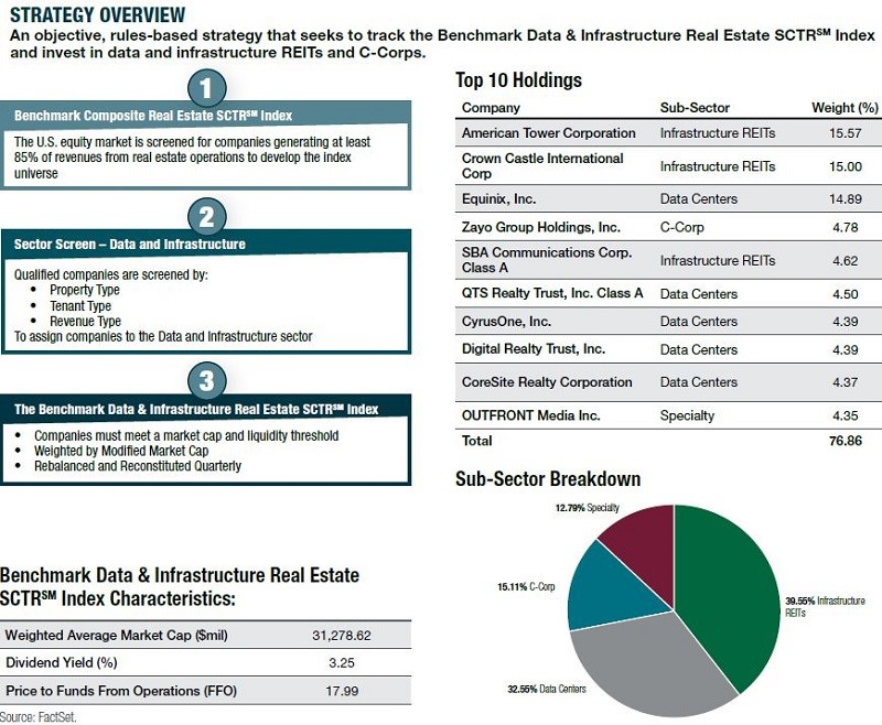 This New ETF Simplifies Data Center REIT Investing