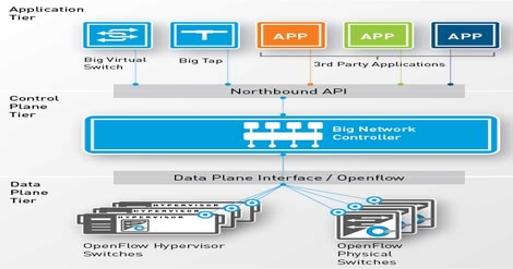 Big Switch Networks Unveils Open SDN Suite