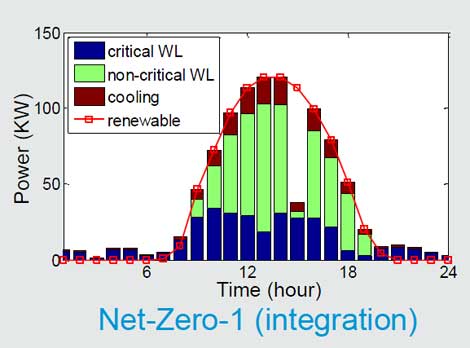 HP Developing 'Net-Zero' Data Center Concept