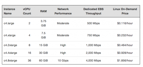 AWS Launches Supercharged C4 Cloud Instances