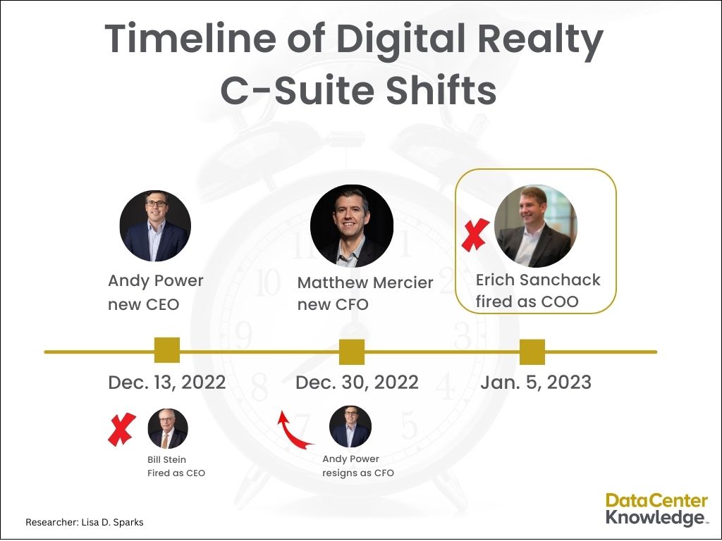 Digital Realty Fires COO Erich Sanchack, Just 1 Month After Firing CEO