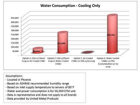 Water Consciousness Continues in the Data Center
