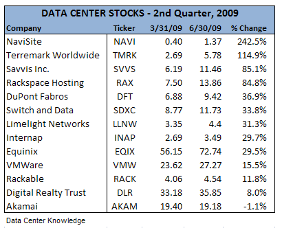Investing: Data Center Stocks Soar