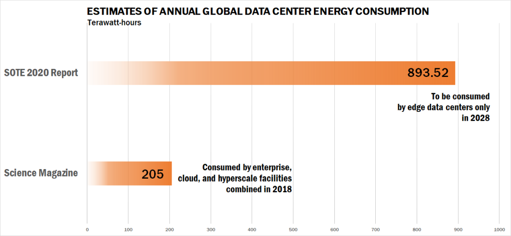 Just How Much Energy Will Edge Data Centers Consume?