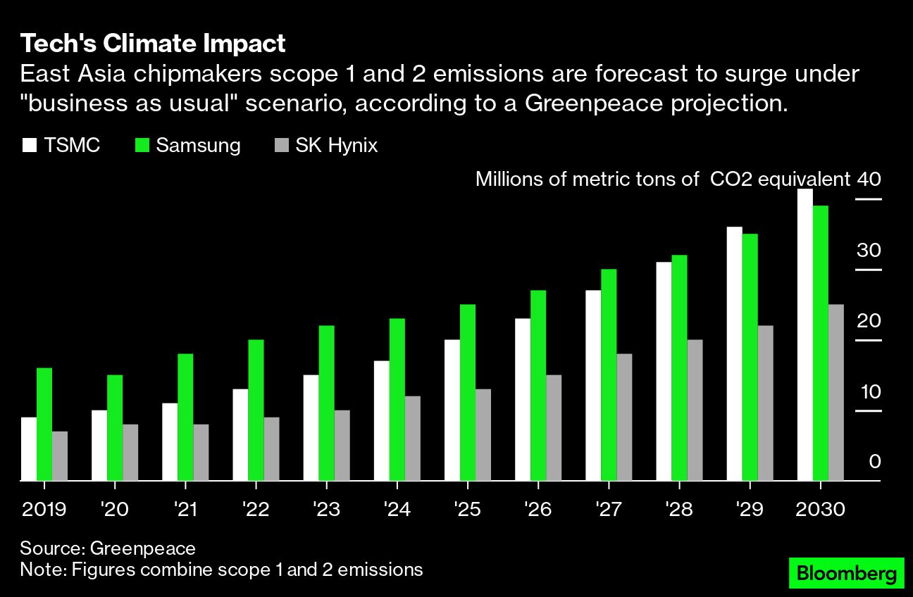 Asia Chip Makers Powered By Coal and Gas Imperil Climate Goals