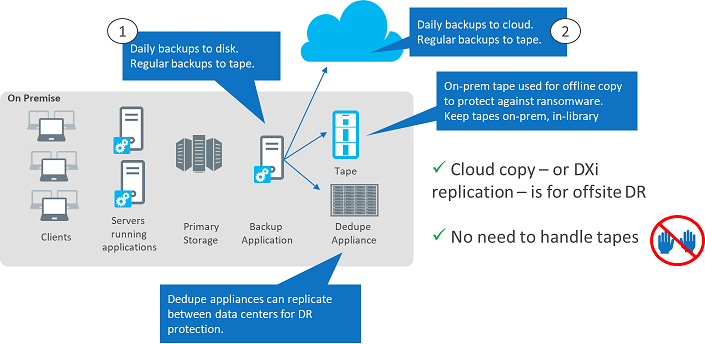Tape and the Cloud: An Unexpected Combination for Modern Storage