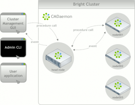Bright Computing Raises $14.5M for OpenStack, Hadoop, HPC Cluster ...