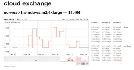 Cloud Exchange: AWS Spot Prices, Visualized