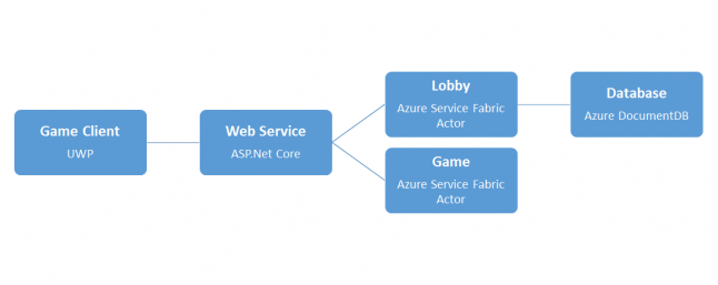 Building a Scalable Online Game with Azure - Part 1