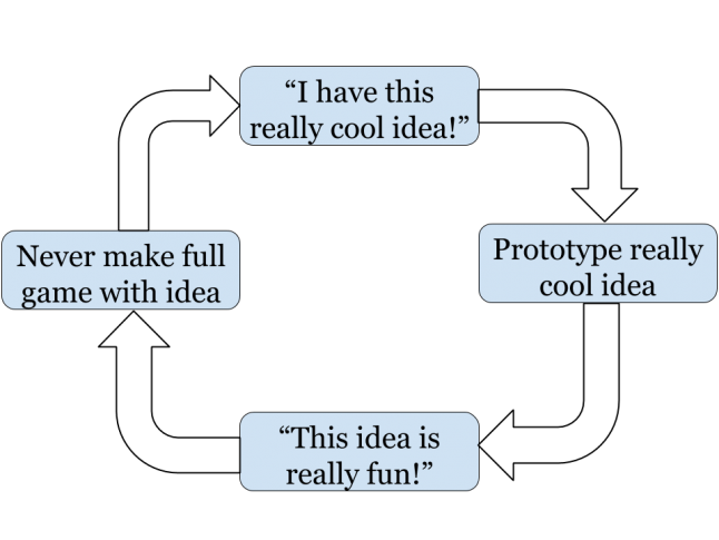 Making A Game Is Easy