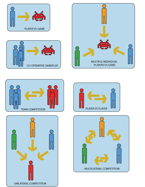The formal systems of games