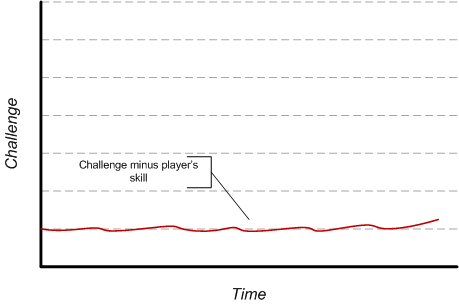 Difficulty Curves Start At Their Peak