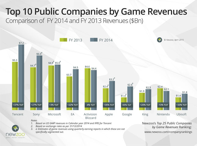 Top 25 game companies generate 65% of revenue, as industry grows 10%