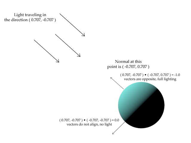 What is the effect of the lighting design process on game aesthetics a