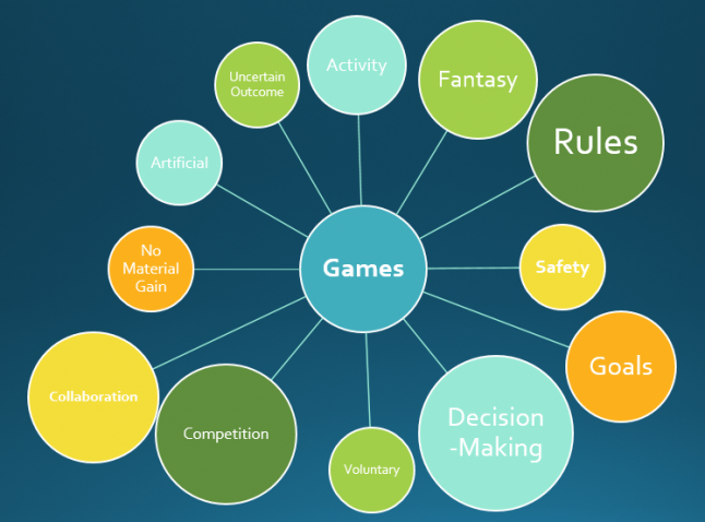 The formal systems of games