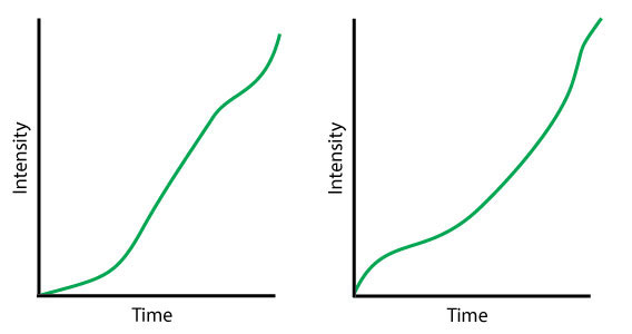 Back to basics: Intensity/Time graphs and balancing