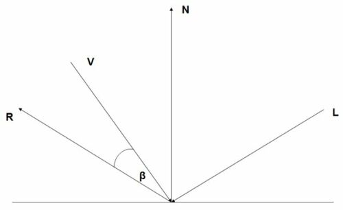 Implementing Lighting Models With HLSL