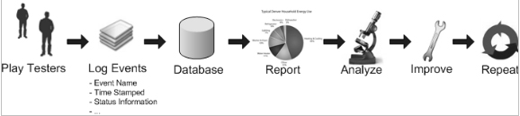 Tracking Player Feedback To Improve Game Design