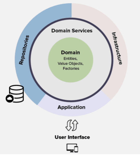 Domain-driven desigh - what is it and how to live with it? Part 1.