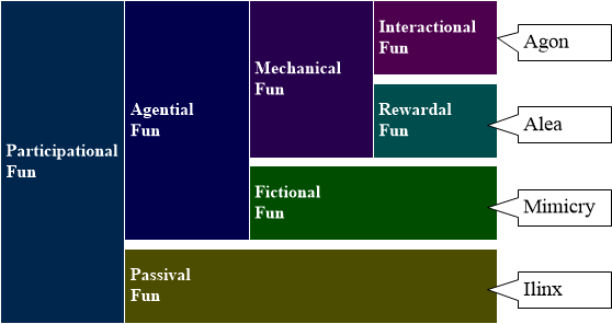 Using the Agential Structure Model to classify fun